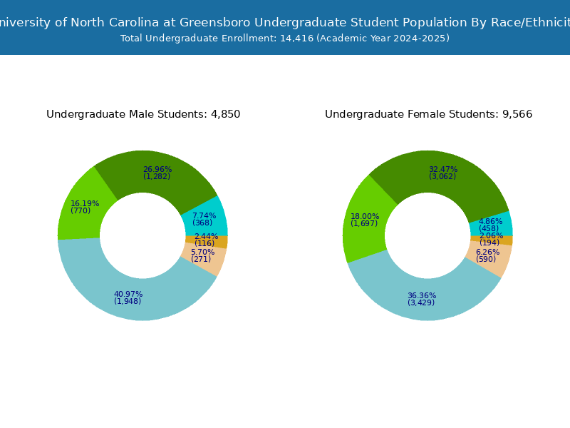 UNCG - Student Population and Demographics