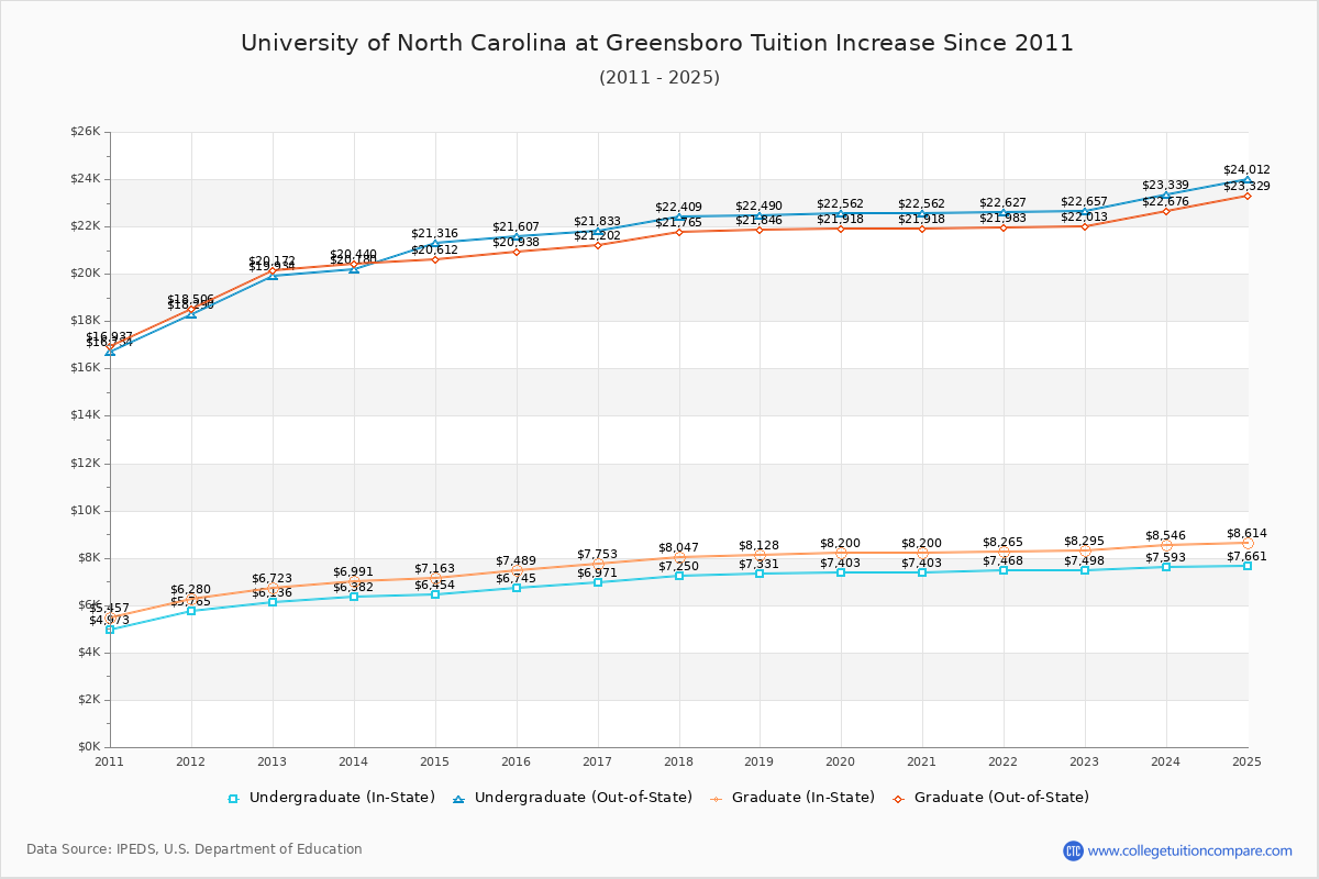 How UNCG's Tuition Changed Over Time (2016-2025)