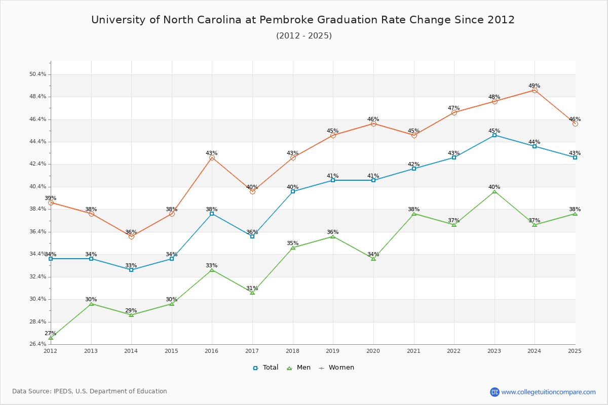 How UNCP's Graduation Rate Changed