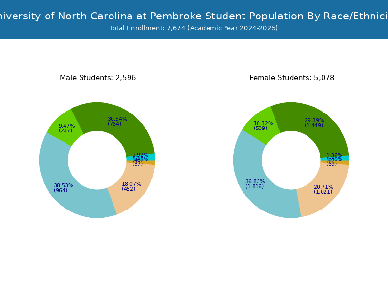 UNCP - Student Population and Demographics
