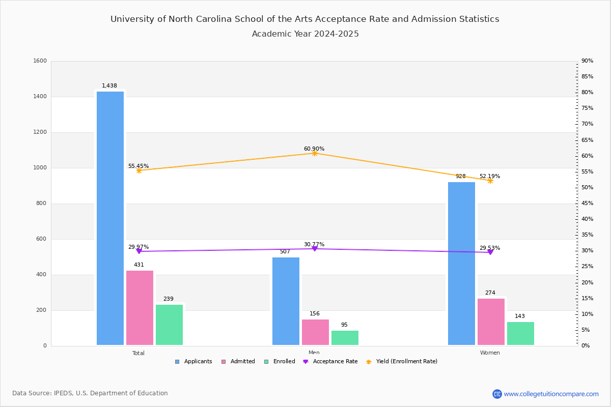 UNCSA Acceptance Rate and SAT/ACT Scores