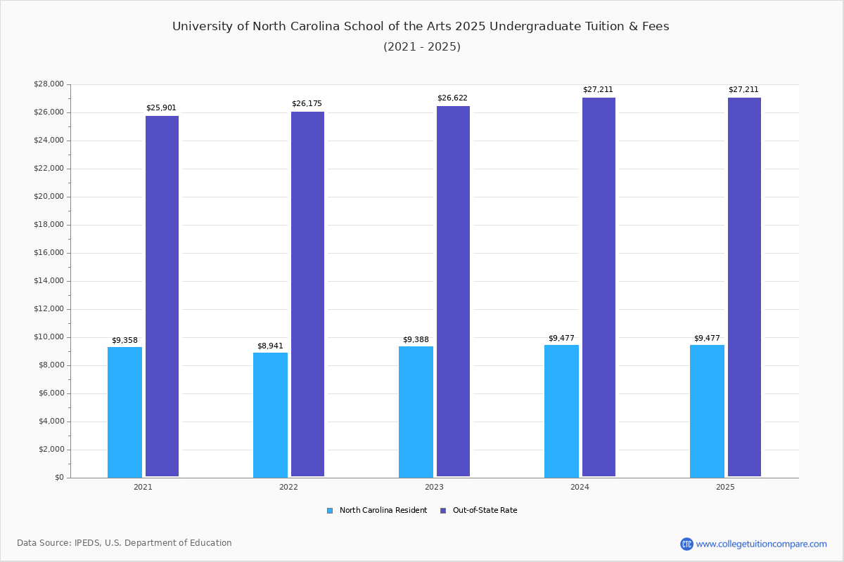 UNCSA - Tuition & Fees, Net Price