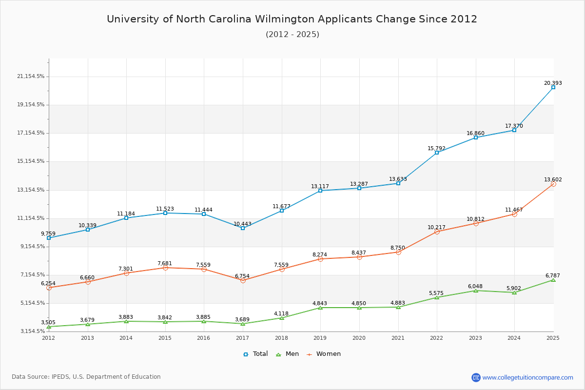 How UNCW's Acceptance Rate Changed Over Time