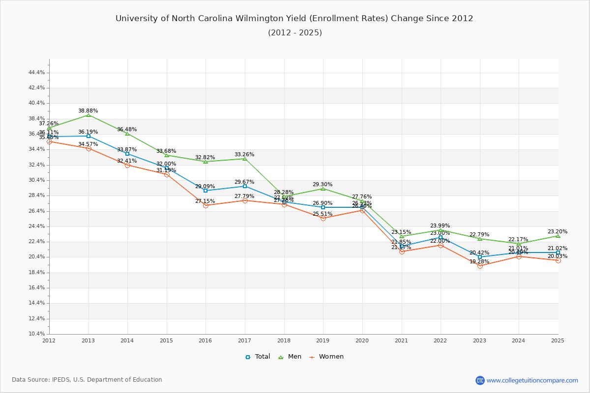 UNCW Acceptance Rate: Trends & Admission Statistics
