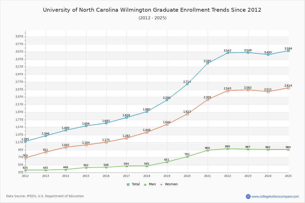 UNCW Enrollment Trends
