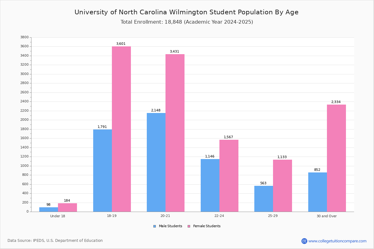 UNCW - Student Population and Demographics
