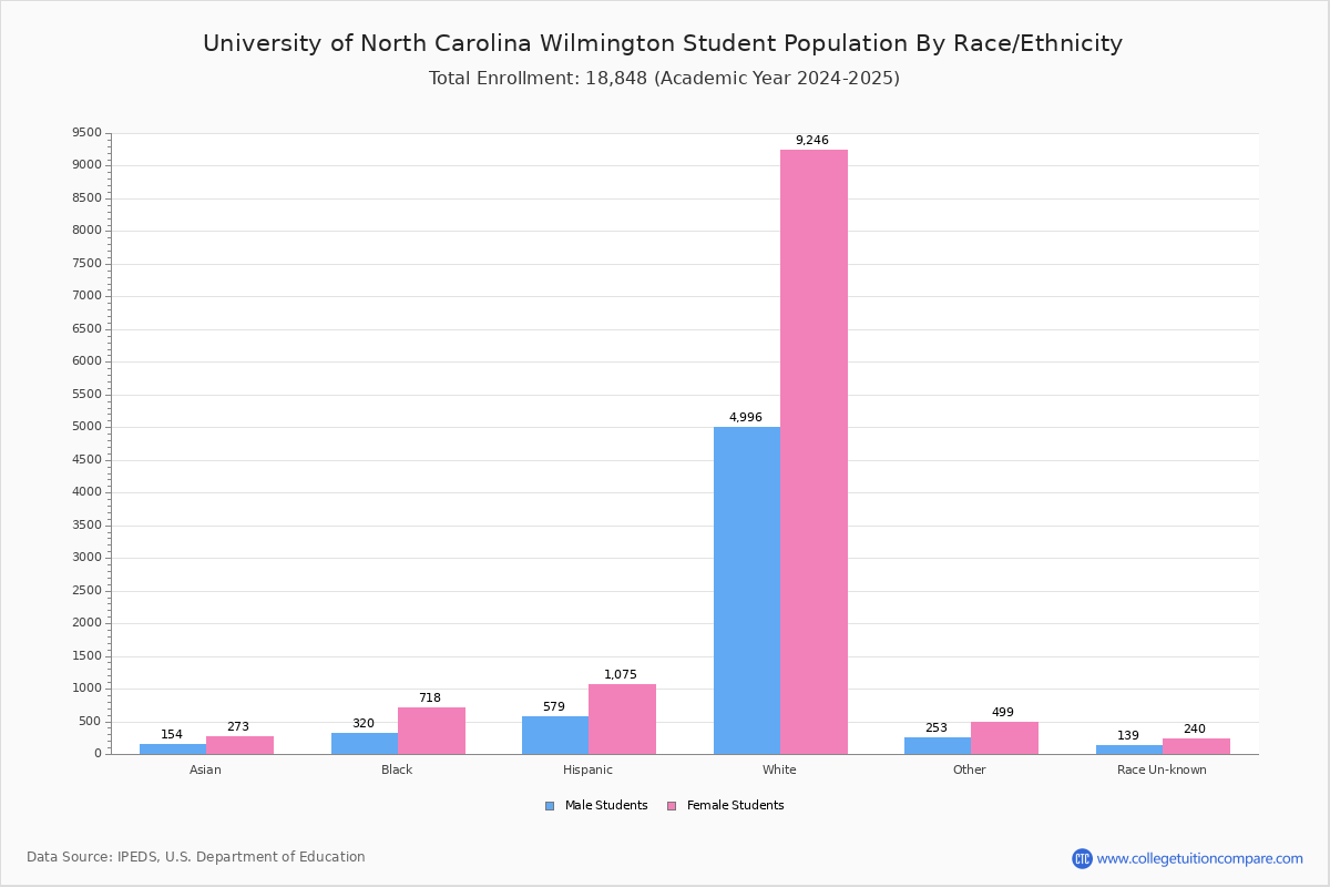UNCW - Student Population and Demographics