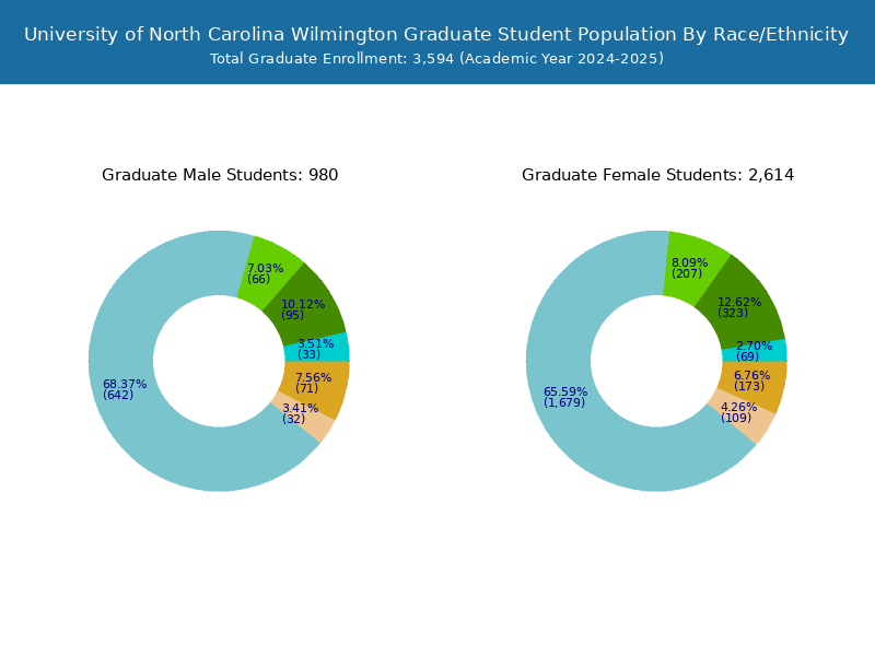 UNCW - Student Population and Demographics