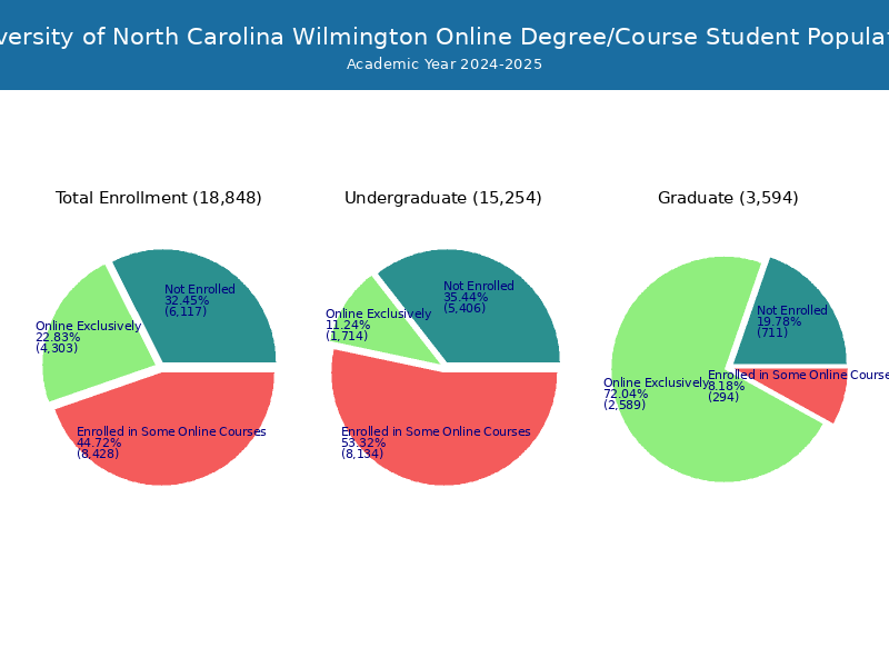 UNCW - Student Population and Demographics