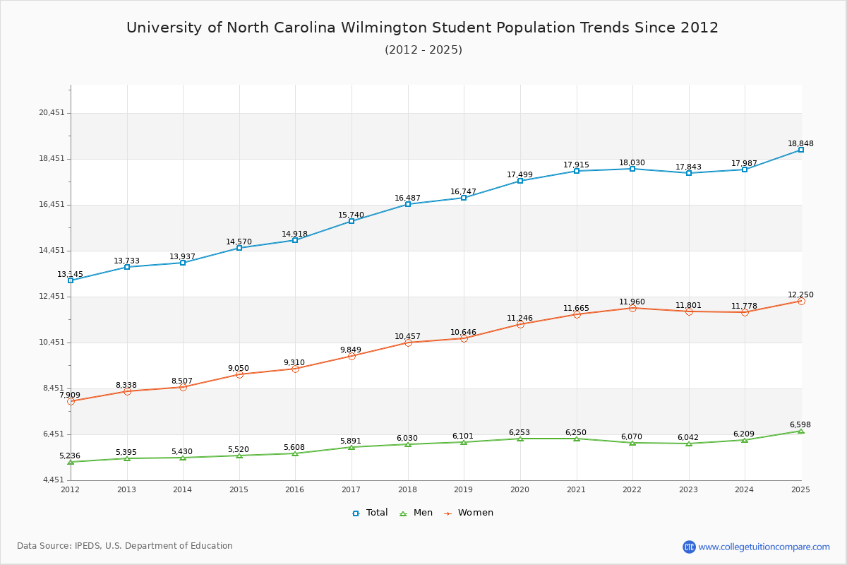UNCW Enrollment Trends