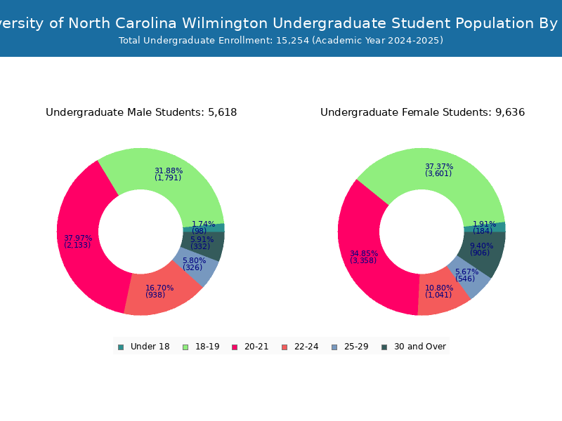 UNCW - Student Population and Demographics