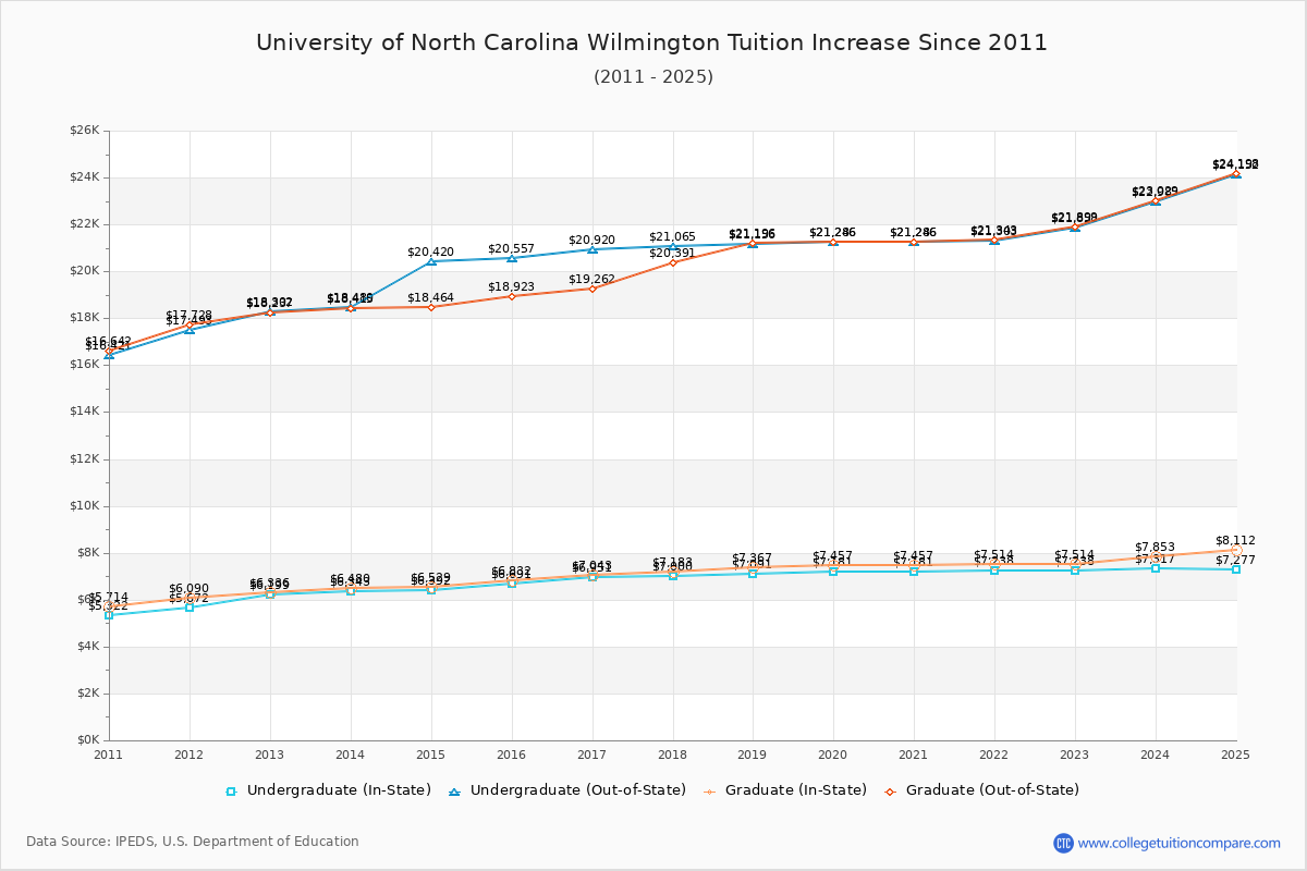 How UNCW's Tuition Changed Over Time (2016-2025)