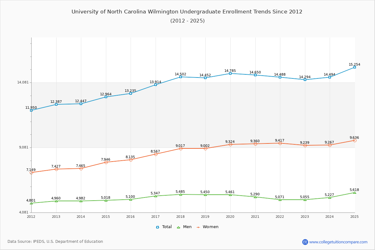 UNCW Enrollment Trends