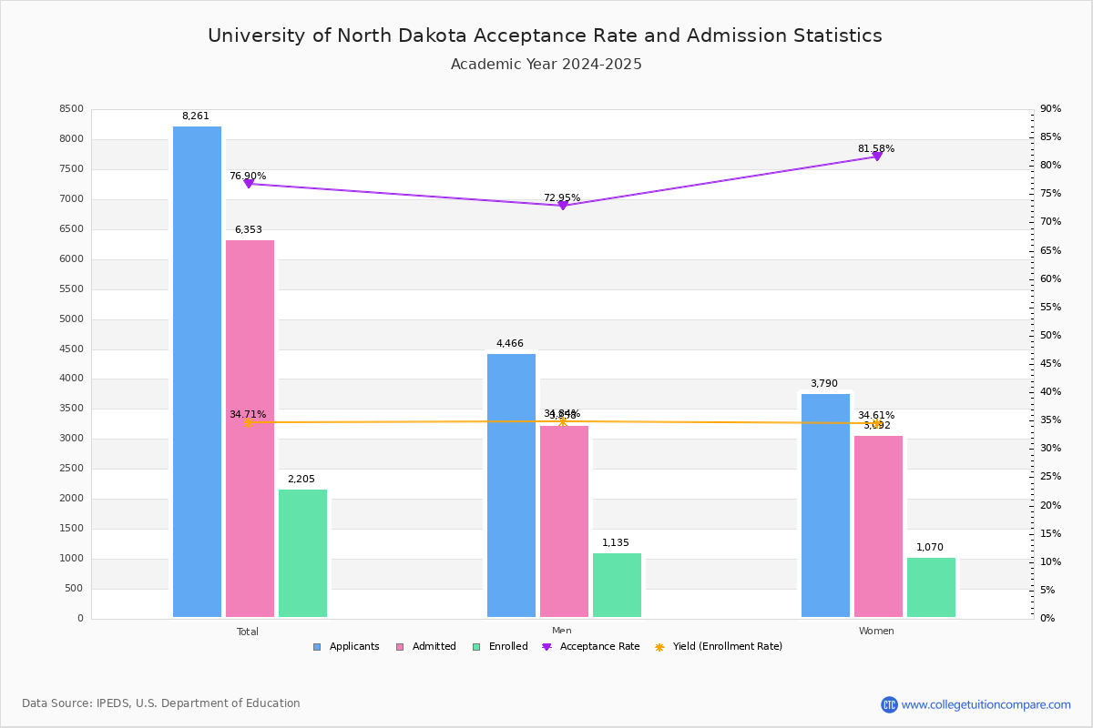 UND Acceptance Rate and SAT/ACT Scores