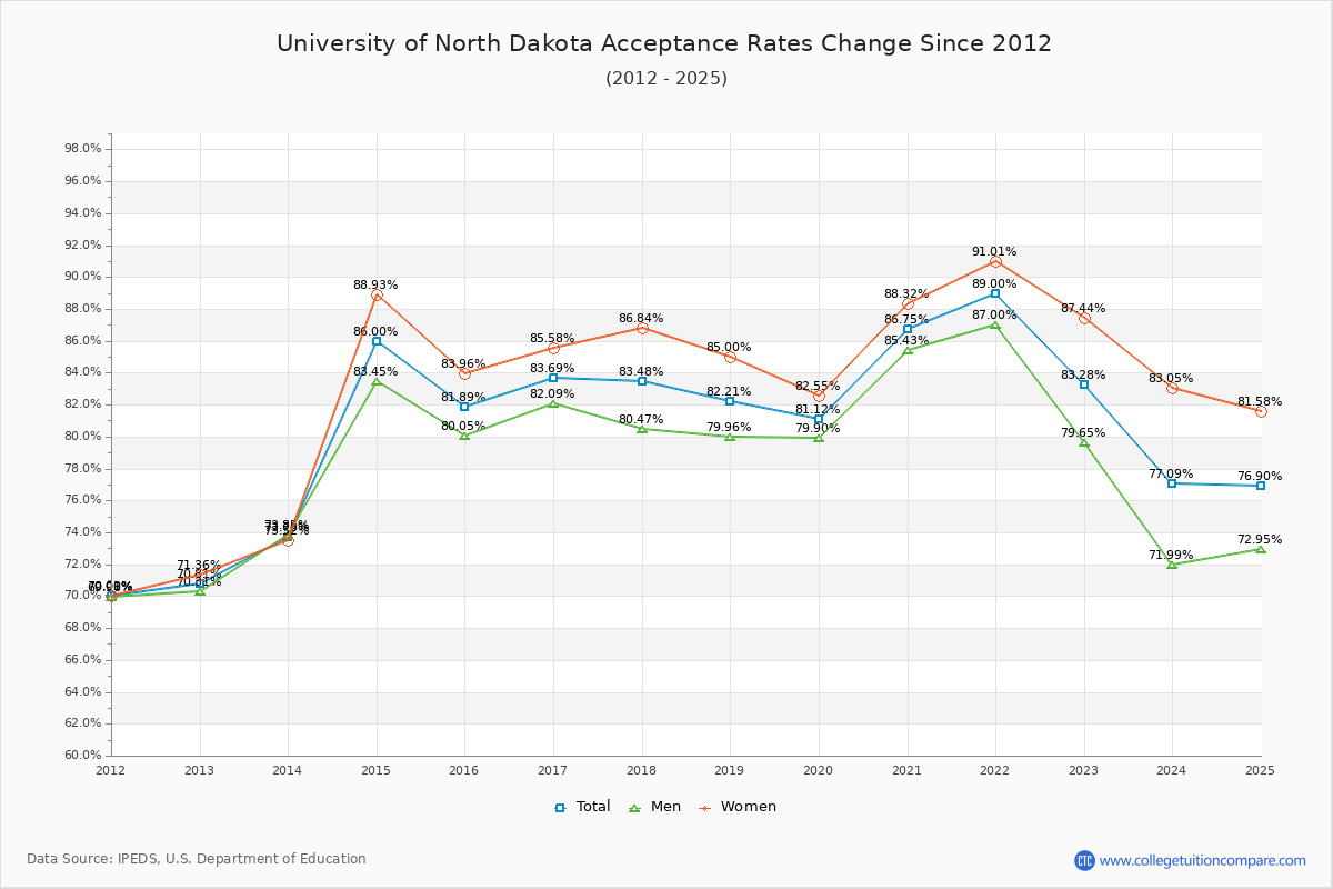 How UND's Acceptance Rate Changed Over Time