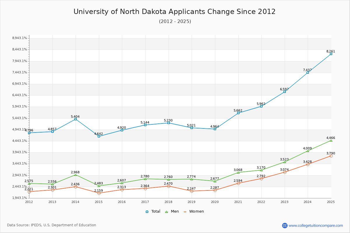 How UND's Acceptance Rate Changed Over Time