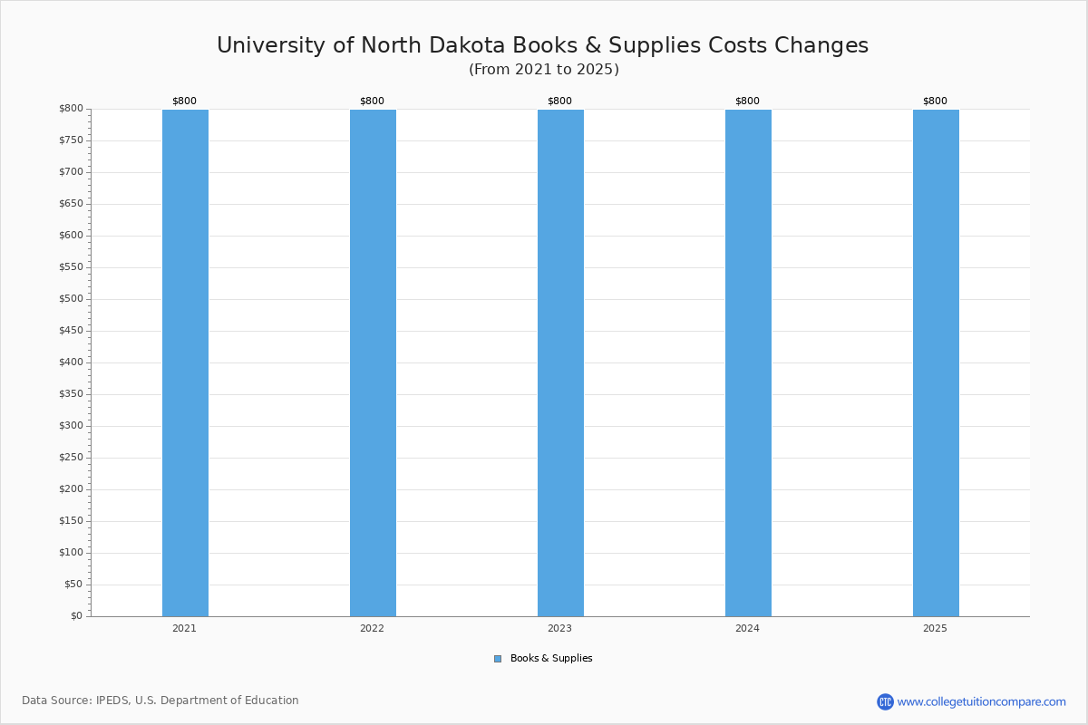 UND - Tuition & Fees, Net Price