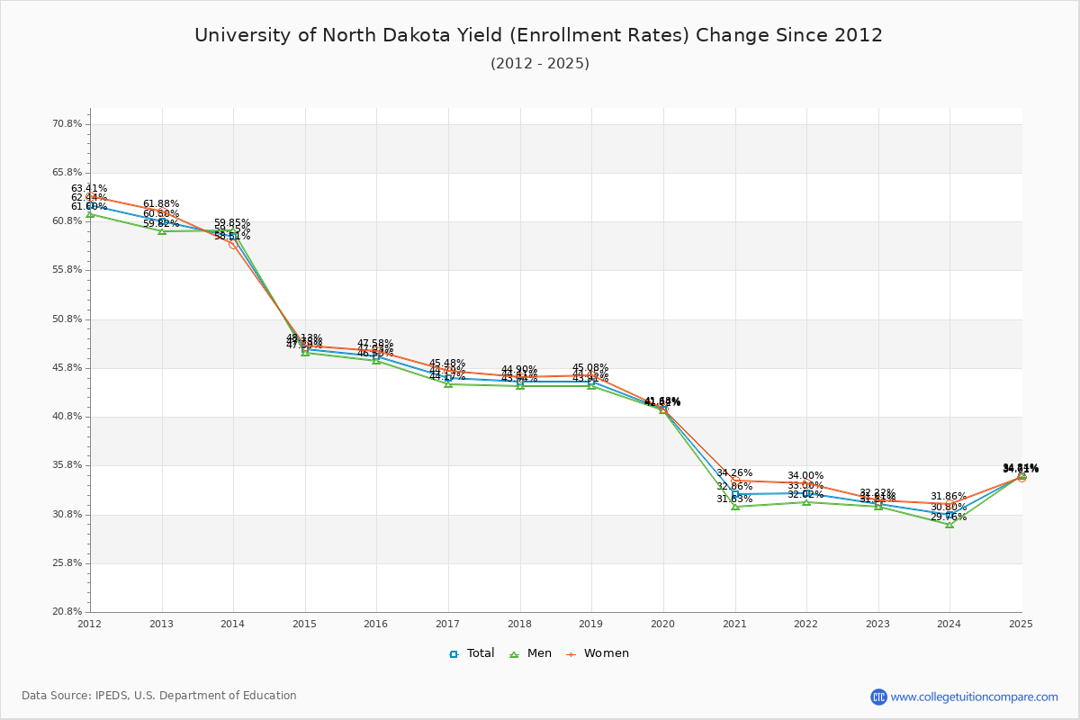 How UND's Acceptance Rate Changed Over Time