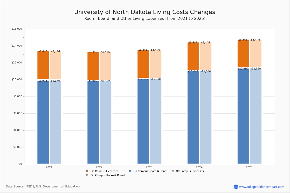 UND - Tuition & Fees, Net Price