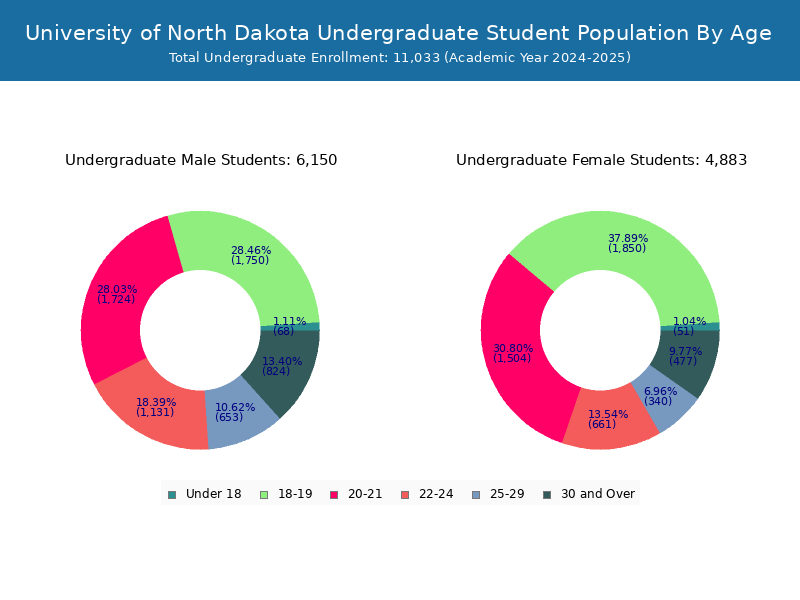 UND - Student Population and Demographics