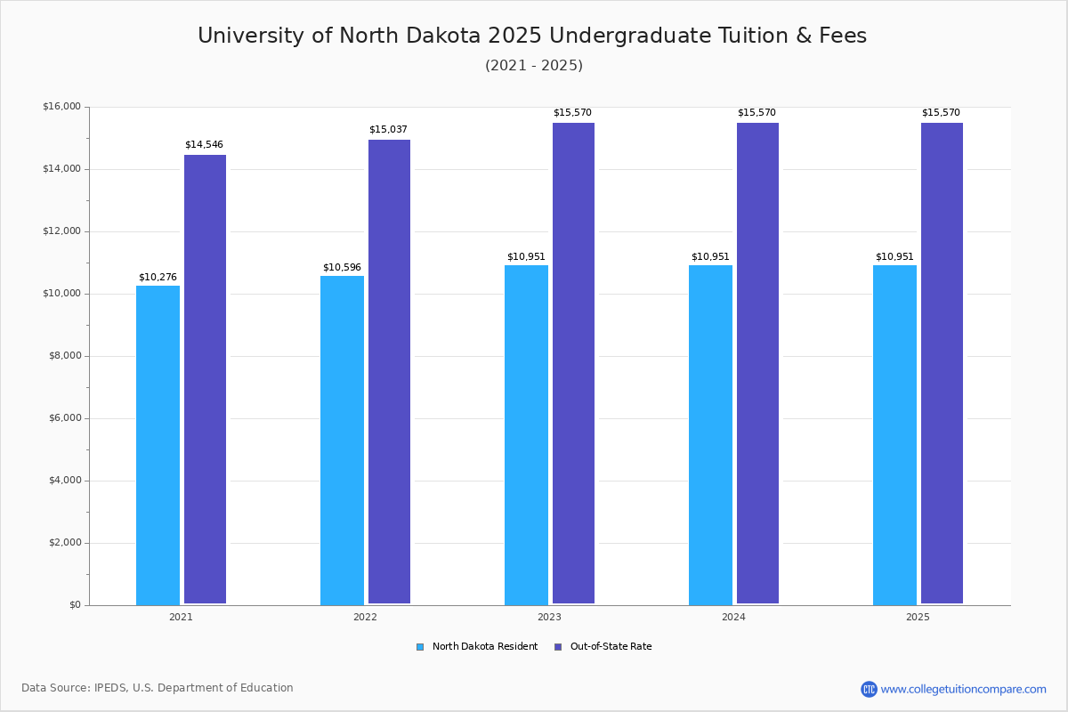 UND - Tuition & Fees, Net Price