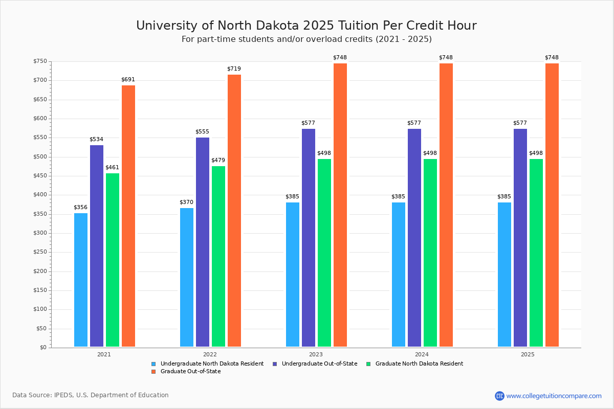 UND - Tuition & Fees, Net Price