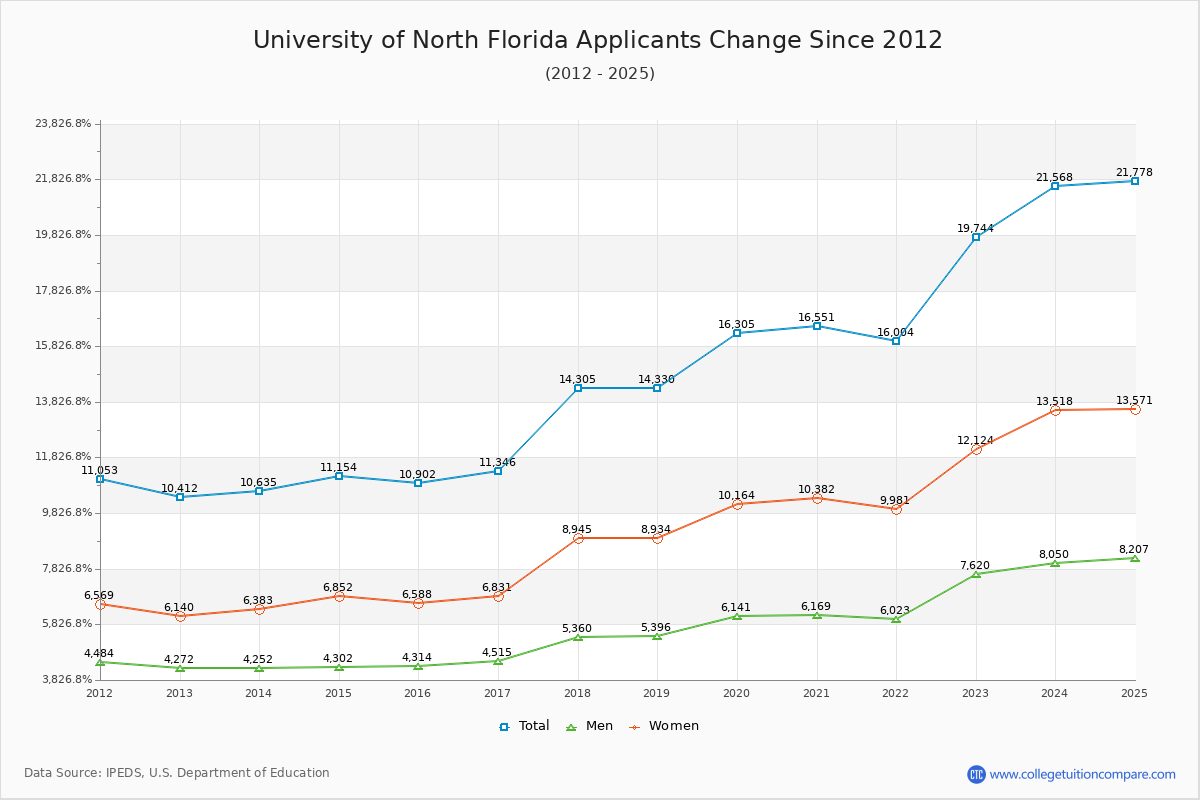 How UNF's Acceptance Rate Changed Over Time