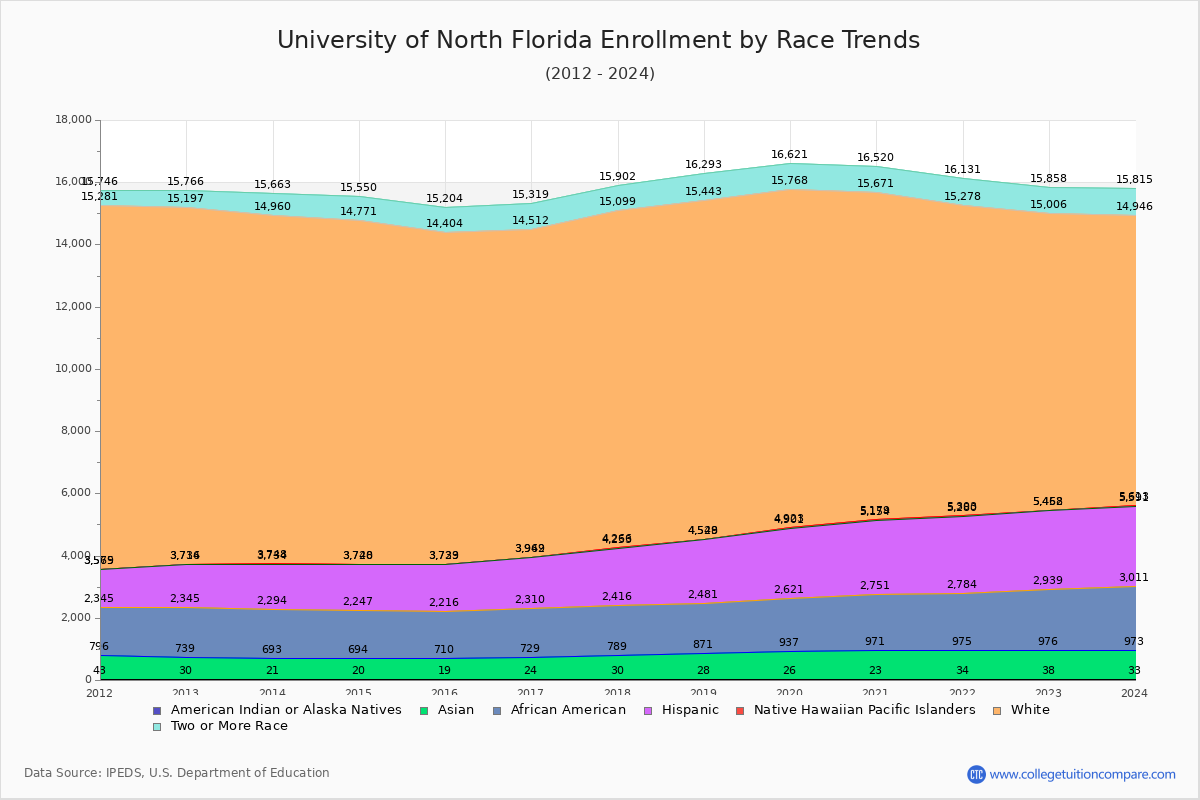 UNF Enrollment Trends