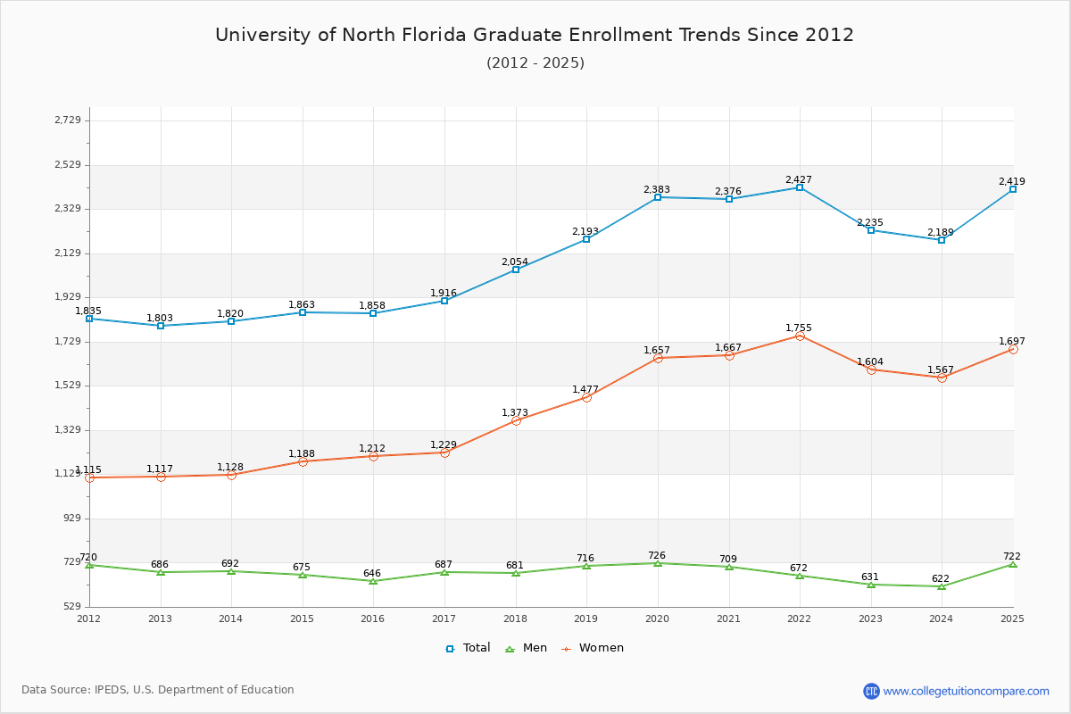 UNF Enrollment Trends