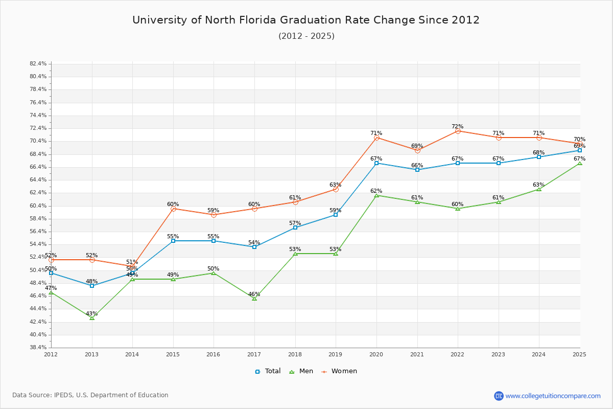 How UNF's Graduation Rate Changed