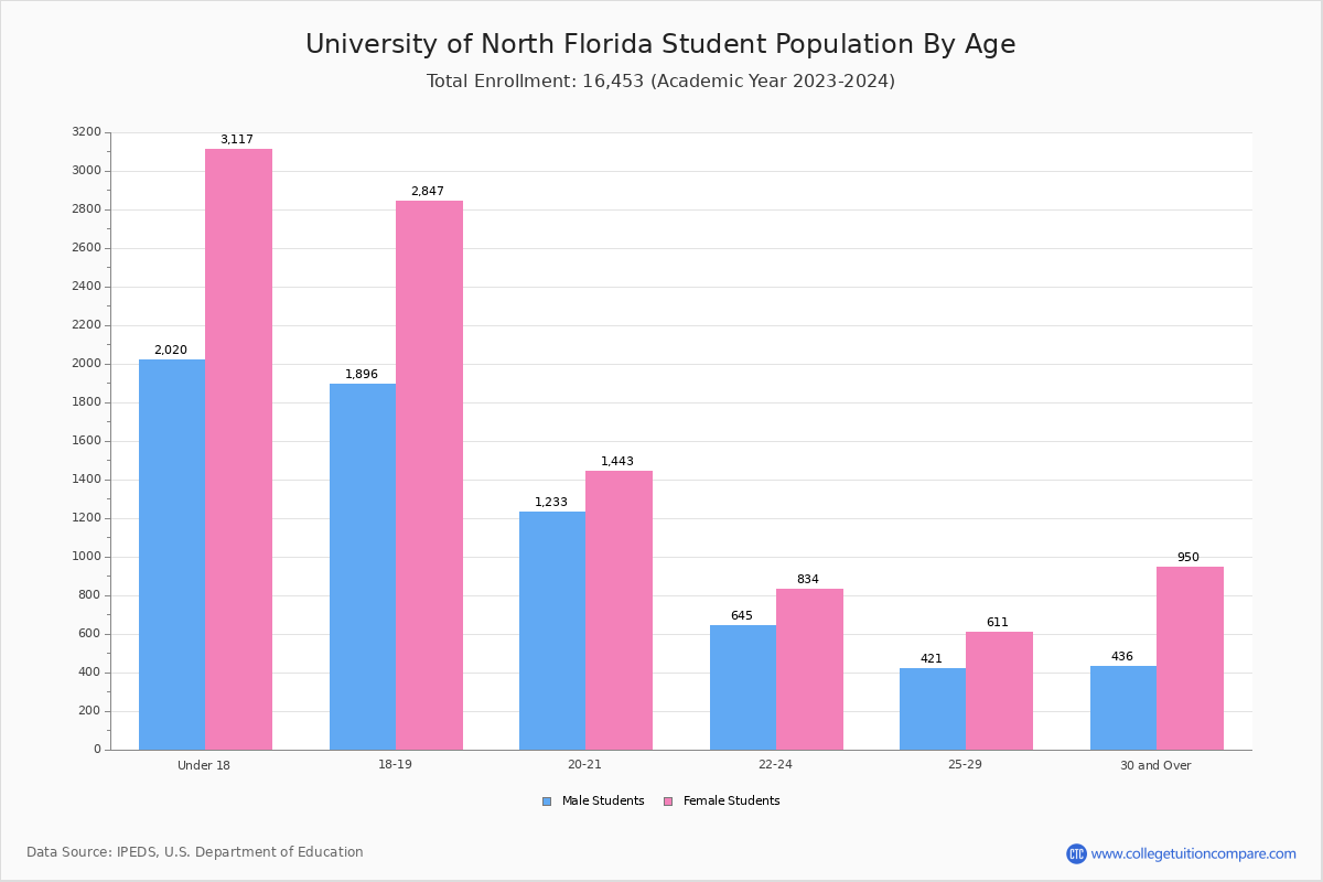 UNF - Student Population and Demographics