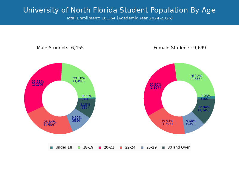 UNF - Student Population and Demographics