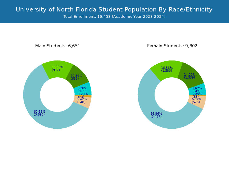 UNF - Student Population and Demographics