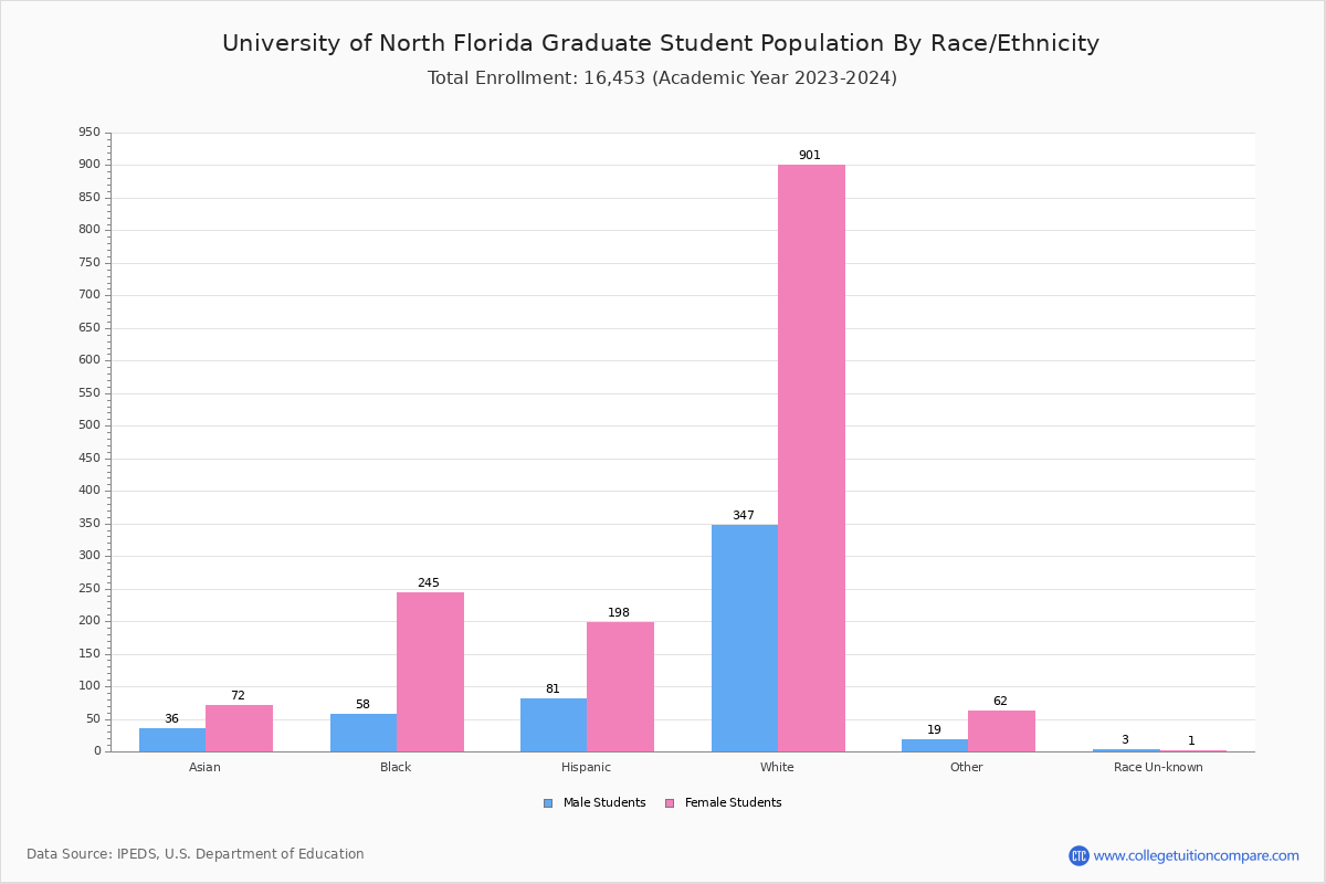 UNF - Student Population and Demographics