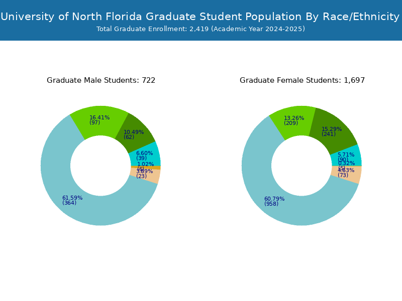 UNF - Student Population and Demographics