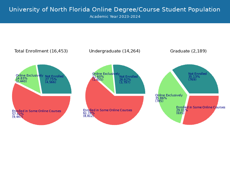 UNF - Student Population and Demographics