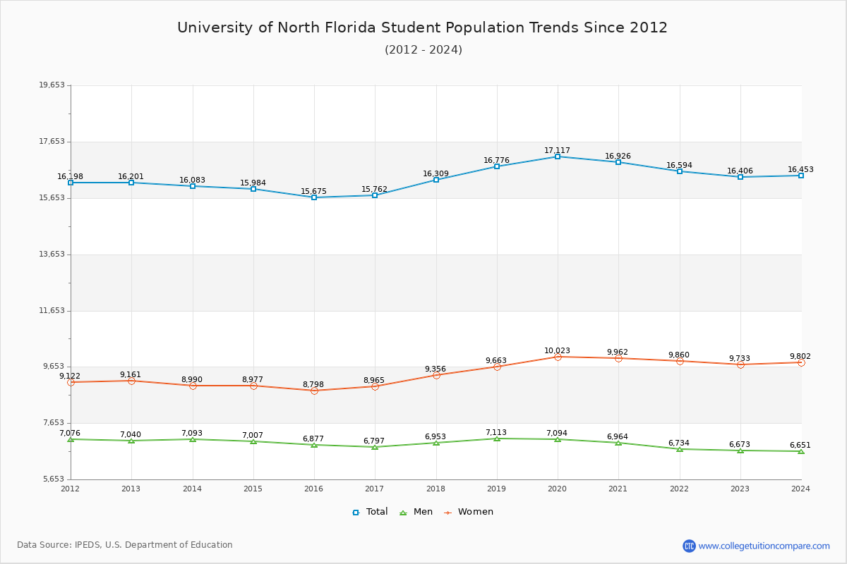 UNF Enrollment Trends