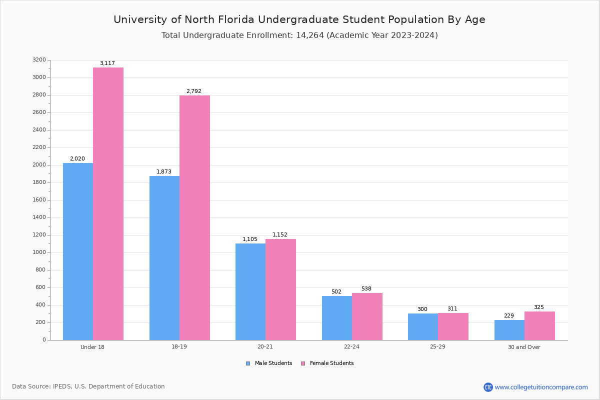 UNF - Student Population and Demographics