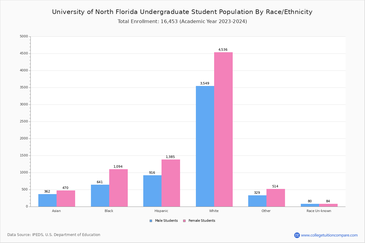 UNF - Student Population and Demographics
