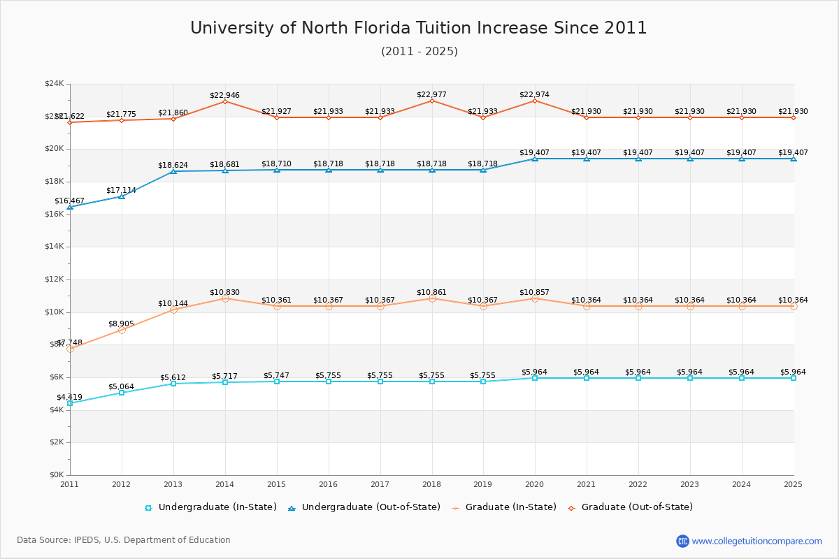 How UNF's Tuition Changed Over Time (2016-2025)