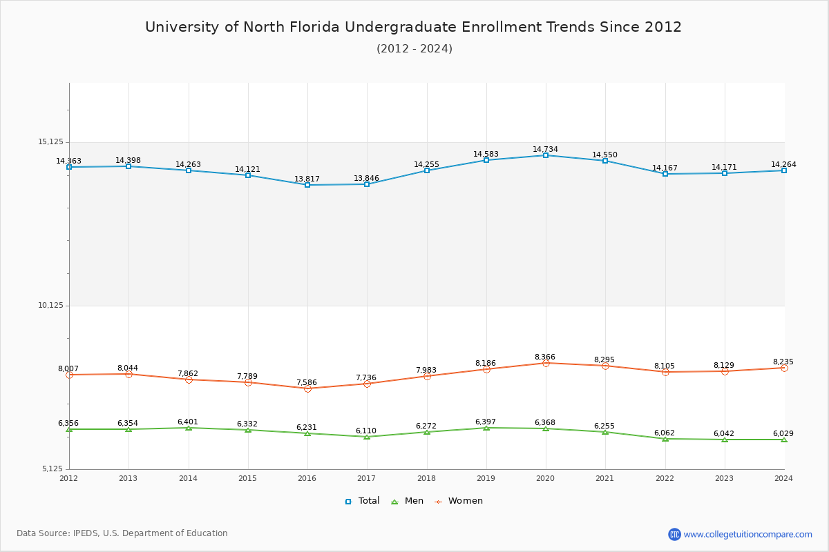 UNF Enrollment Trends