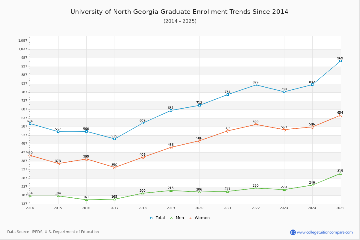 UNG Enrollment Trends