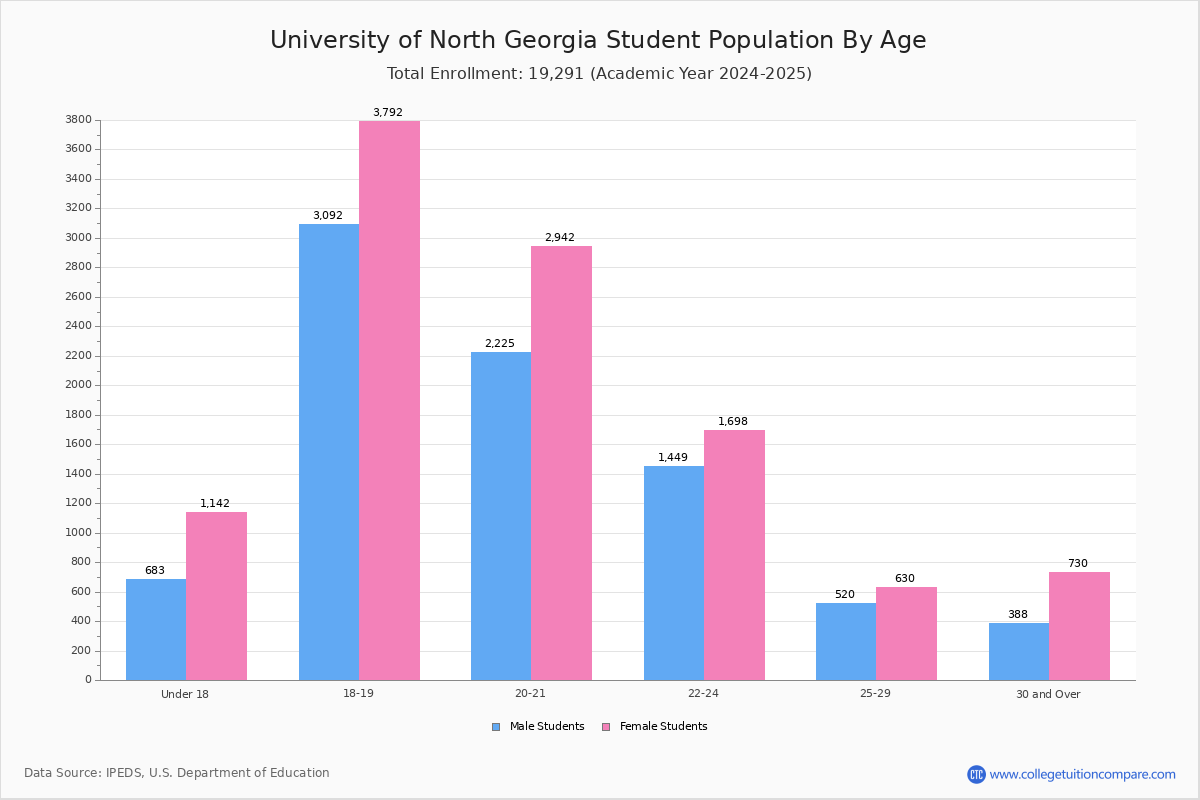 UNG - Student Population and Demographics