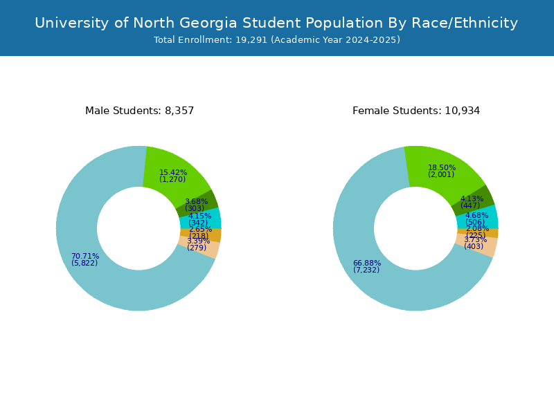 UNG - Student Population and Demographics