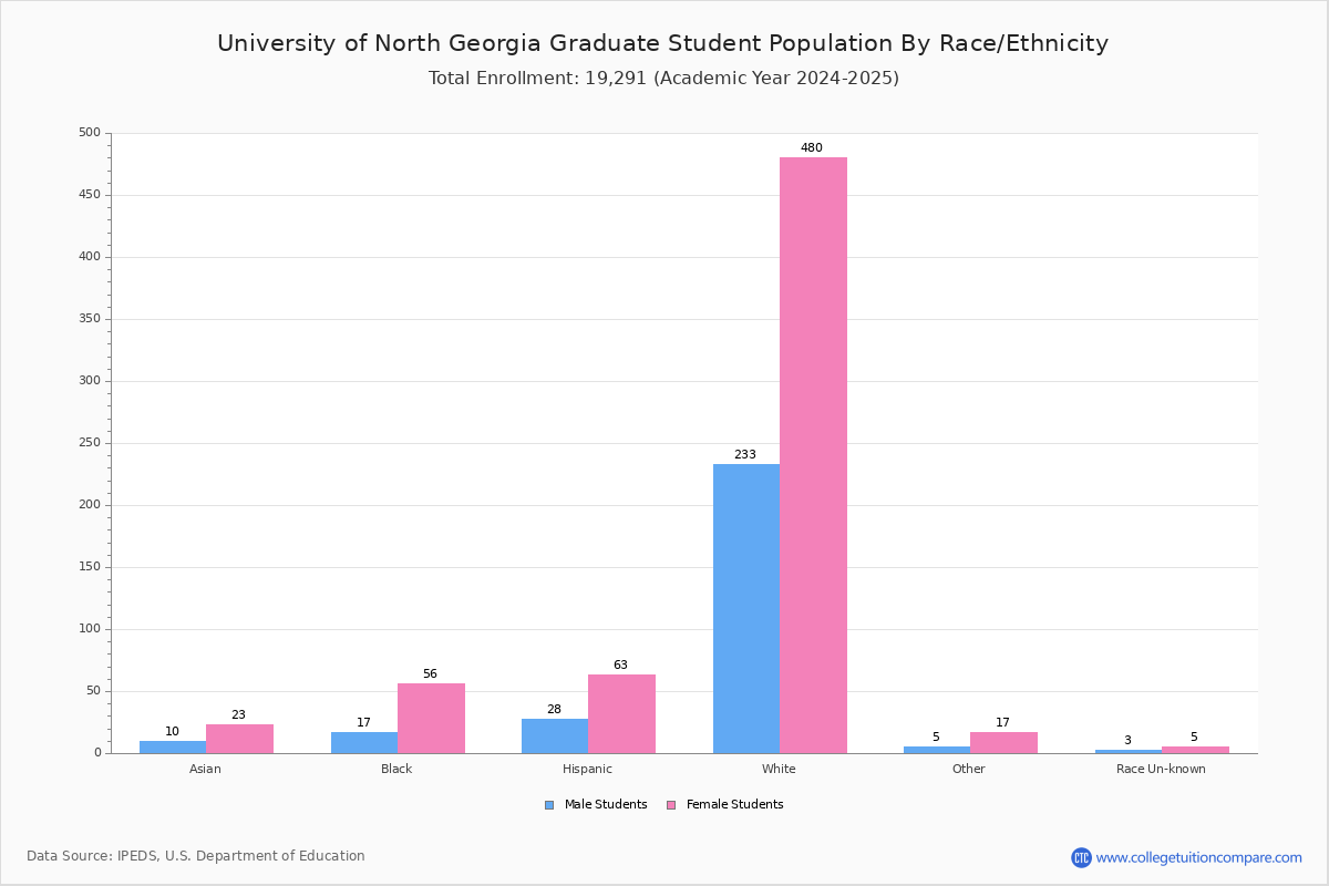 UNG - Student Population and Demographics
