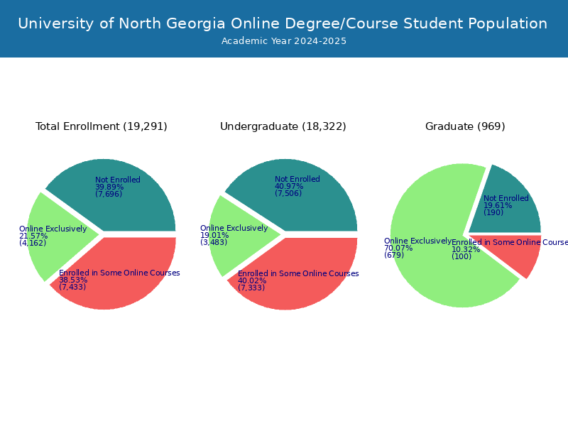 UNG - Student Population and Demographics