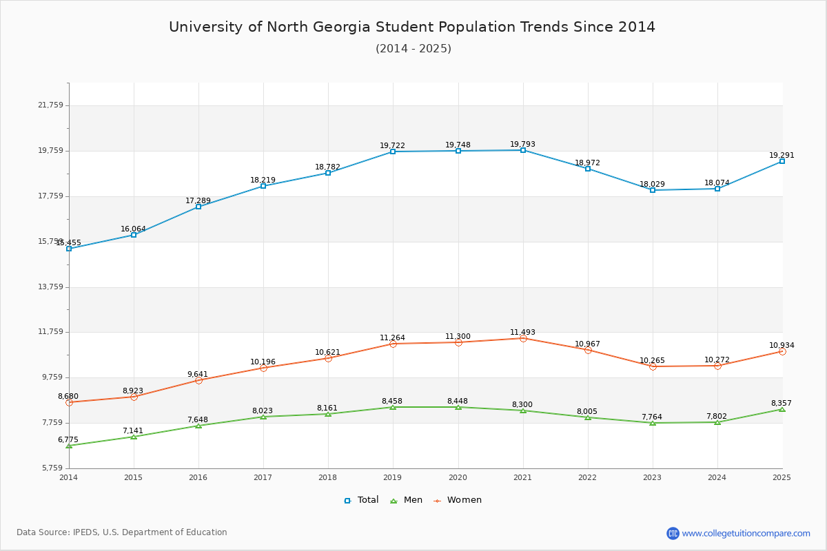 UNG Enrollment Trends