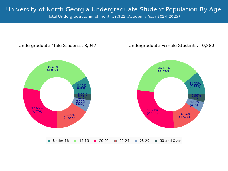 UNG - Student Population and Demographics