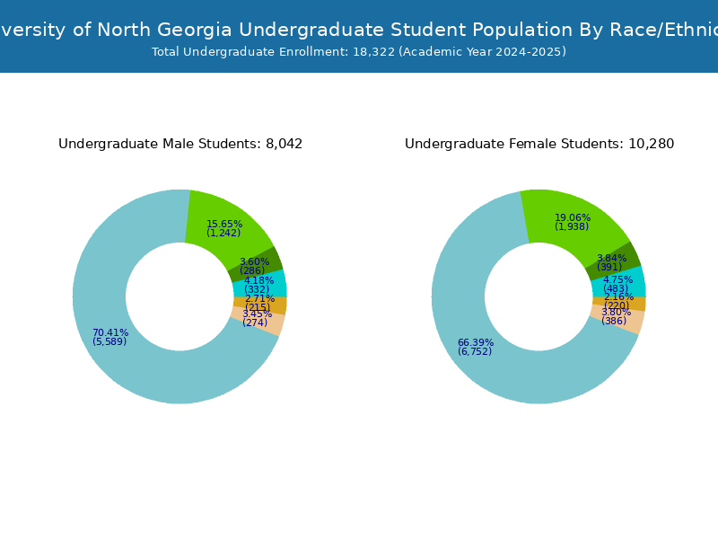 UNG - Student Population and Demographics