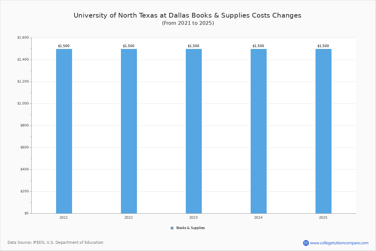 UNTD - Tuition & Fees, Net Price